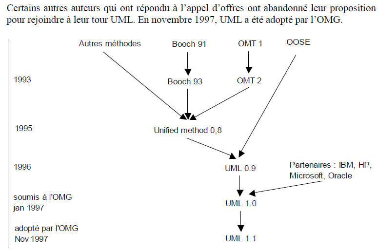 UML: Langage de Modélisation objet Unifié – apcpedagogie