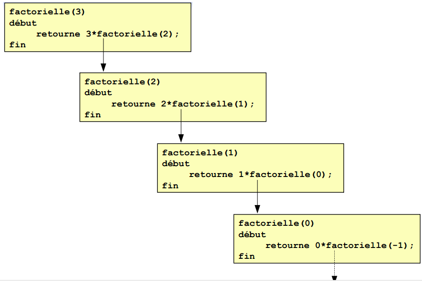 Algorithme: la récursivité – apcpedagogie