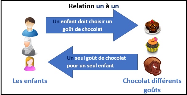 Types des relations dans Access - apcpedagogie