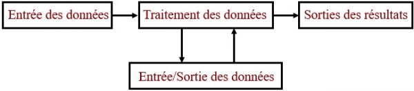 Architecture général d’un ordinateur - apcpedagogie