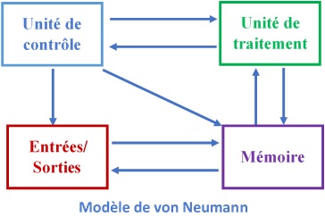 Composition d'un processeur - apcpedagogie