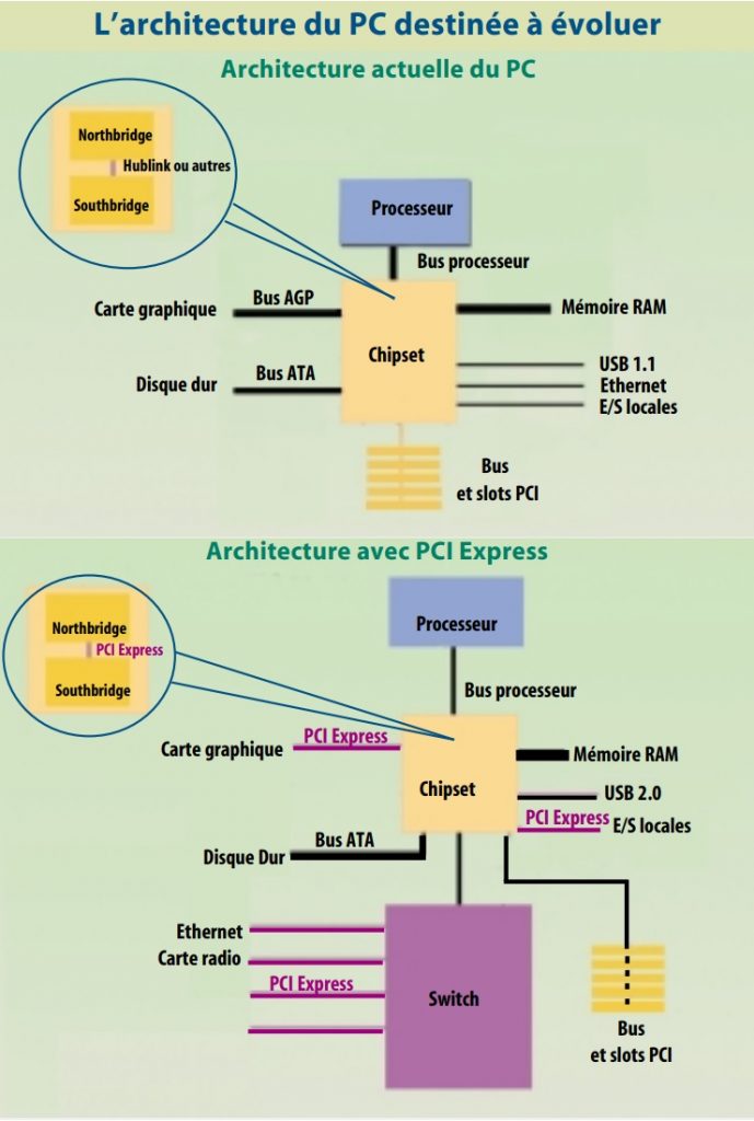 Les connecteurs PCI Express – apcpedagogie