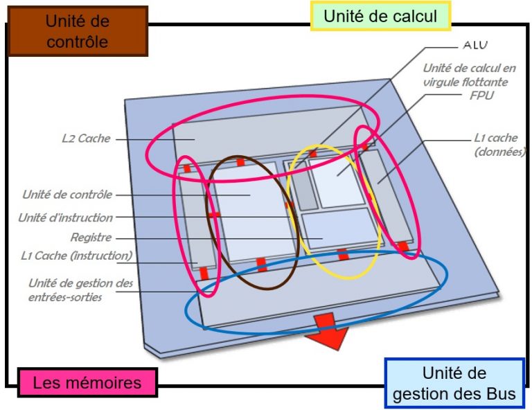 Architecture interne d’un microprocesseur - apcpedagogie