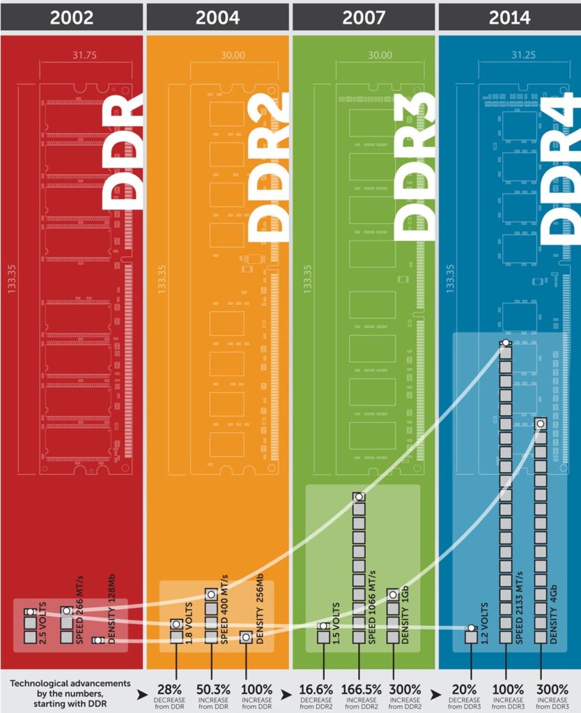Différence entre Mémoire RAM DDR1,DDR2,DDR3 et DDR4 1 – apcpedagogie