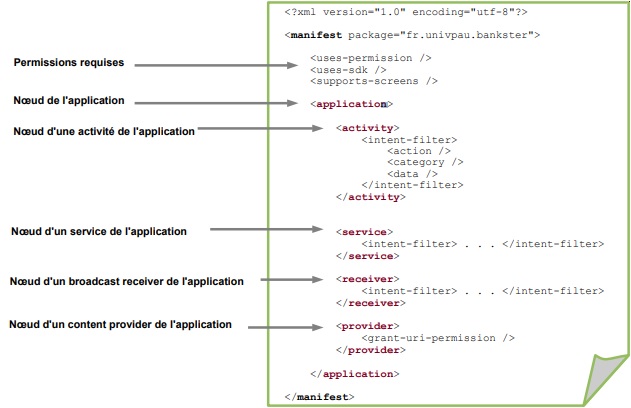 Répertoires et fichiers d’un projet Android Studio – apcpedagogie