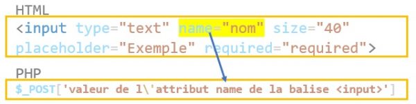 Récupération des données du formulaire en PHP – apcpedagogie
