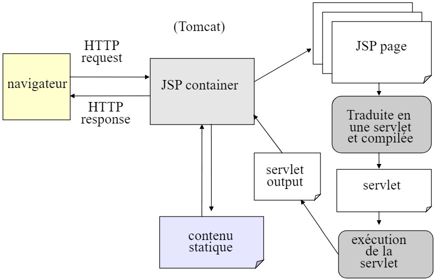 Cycle de vie d’une JSP – apcpedagogie