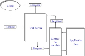 Architecture d’une Servlet – apcpedagogie