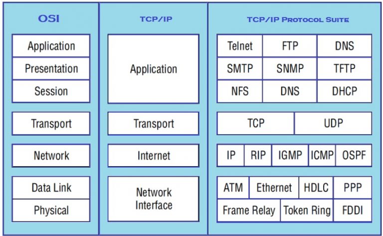 Le protocole TCP/IP – apcpedagogie