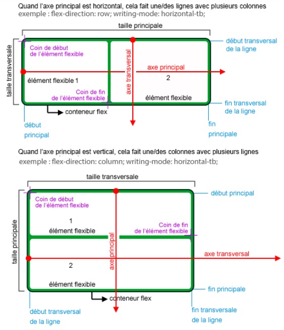 Le modèle des boites flexibles ou flexbox – apcpedagogie