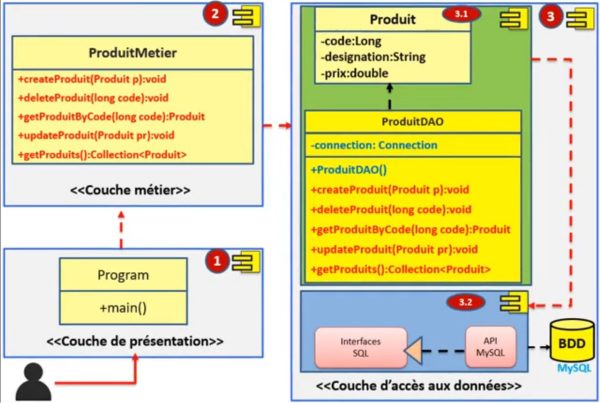 Les couches d’une application – apcpedagogie