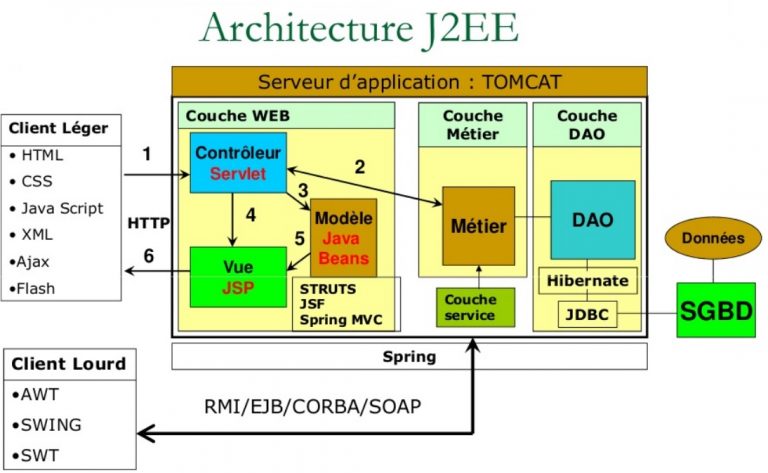 architecture j2ee - apcpedagogie