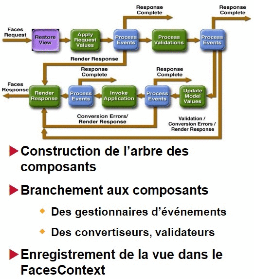 Cycle de vie d’une JSF – apcpedagogie