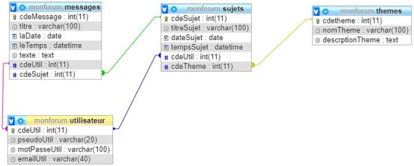 Exercices les bases de données MySQL et PHP : Série 01 – apcpedagogie