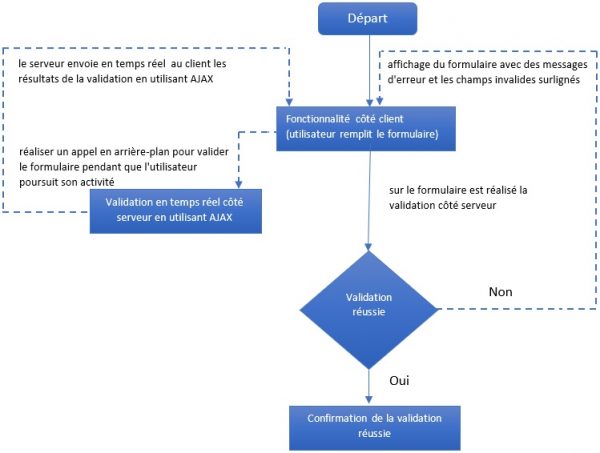 Validation de formulaire à l’aide d’Ajax – apcpedagogie Validation de formulaire à l’aide d’Ajax – apcpedagogie