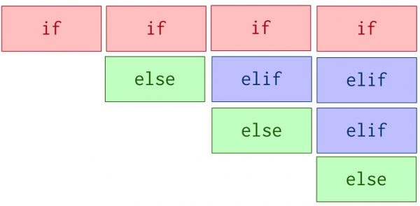if, if…else et if…elif…else en Python – apcpedagogie