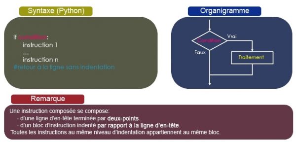 if, if…else et if…elif…else en Python – apcpedagogie