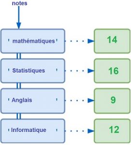 Quiz les dictionnaires en Python – apcpedagogie