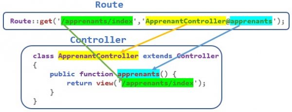 Créer et utiliser un contrôleur Laravel – apcpedagogie