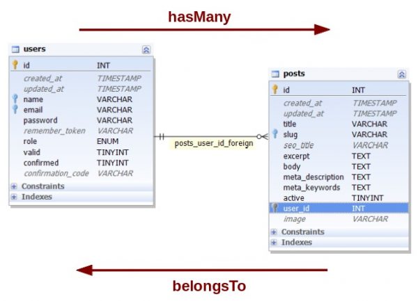 Les relations Laravel Eloquent – apcpedagogie