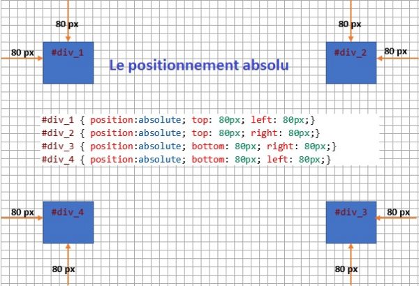 Types de positionnement en CSS – apcpedagogie