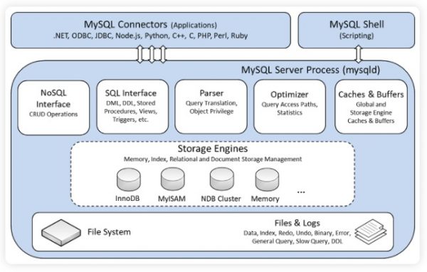 Les moteurs de stockage de MySQL – apcpedagogie