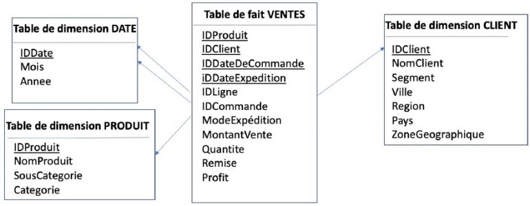 Exercices MySQL Série 01 – apcpedagogie