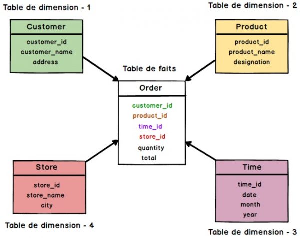 Modélisation dimensionnelle – apcpedagogie