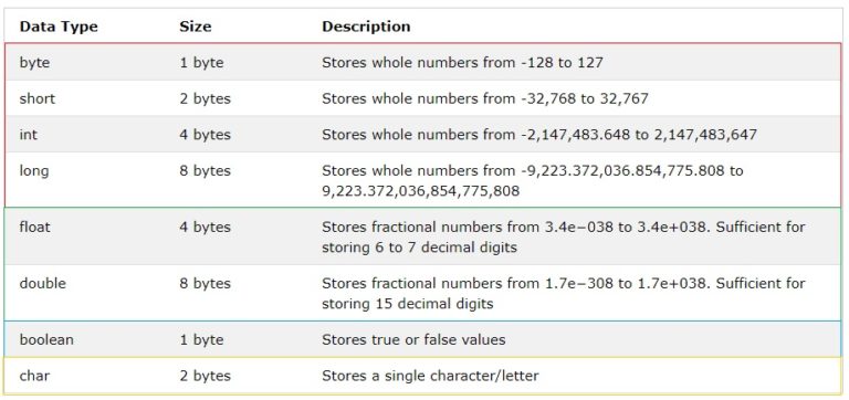 Les types primitifs en Java – apcpedagogie