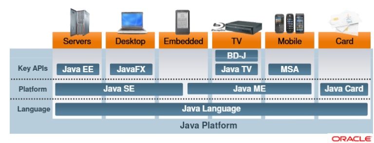 Éditions Java : Java SE, Java EE, Java ME – apcpedagogie