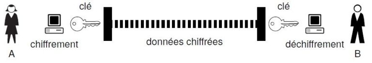 La Cryptographie : le chiffrement symétrique – apcpedagogie