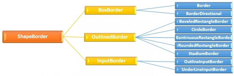 Le widget Container dans Flutter – apcpedagogie