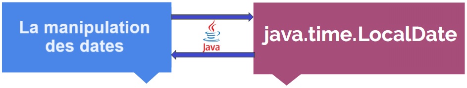 La Classe LocalDate en Java – apcpedagogie