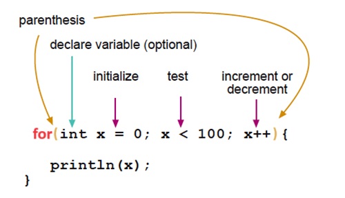 Les boucles en Java – apcpedagogie